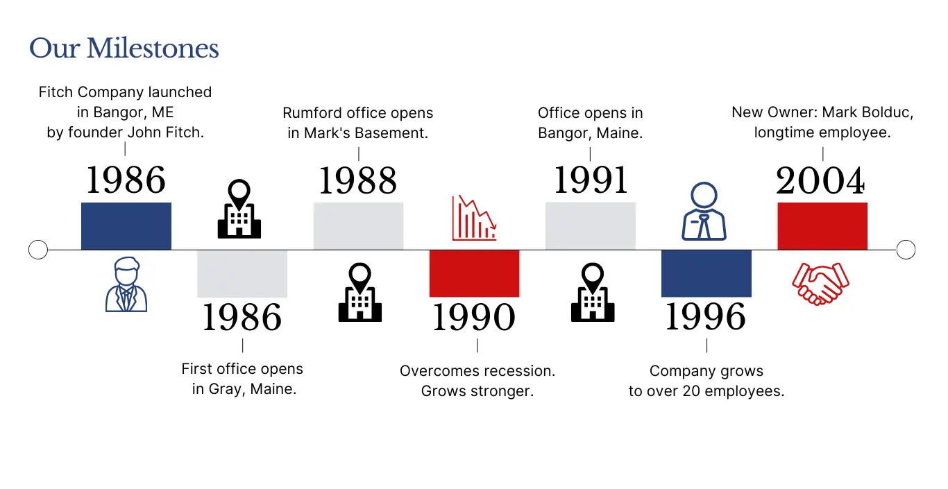 About The Fitch Company